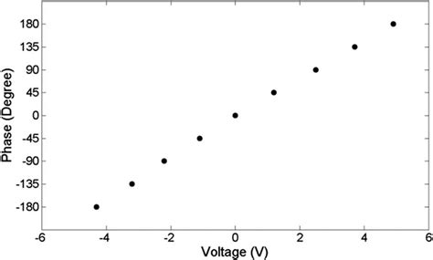 Measured Output Rf Signal Phase Shift Versus Dc Voltage Into The Phase