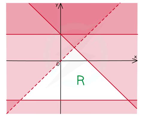 Inequalities On Graphs Edexcel International As Maths Revision Notes 2018