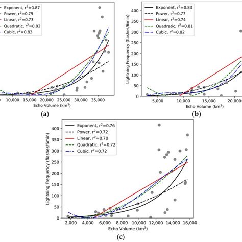 Different Fitting Curves Between The Lightning Frequency And The Radar Download Scientific