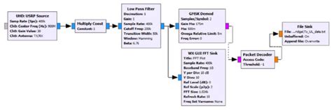 Design and FPGA-Based Hardware Implementation of NB-IoT Physical Uplink ...