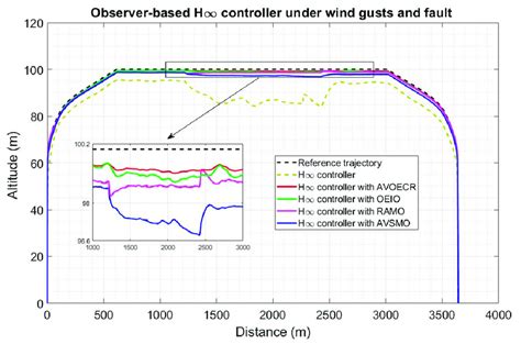 Quadplane Trajectory Tracking Comparison Under A 5 M S Wind Intensity Download Scientific