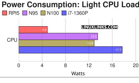 Raspberry Pi Desktop Mini PC Power Consumption Page Of