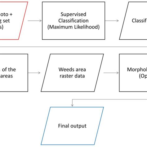 Workflow For The Object Based Image Analysis Weed Mapping Method