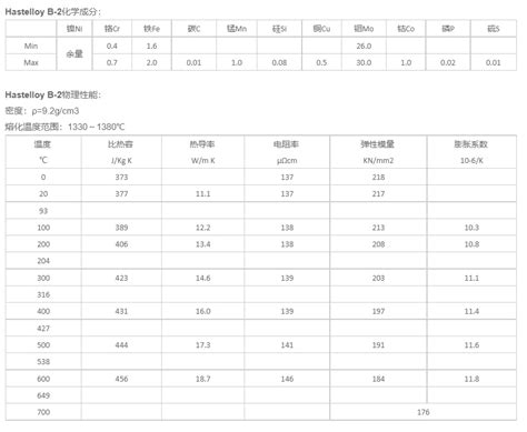 Hastelloy B 2镍基高温合金材质性能 哔哩哔哩
