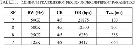 Table 1 From Design Of Lora Communication Protocol For Image
