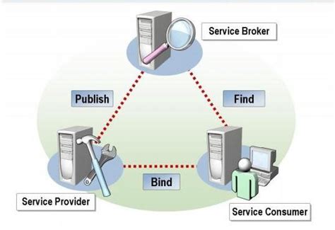 Apa Itu Web Service Pengertian Web Service Fungsinya Lengkap