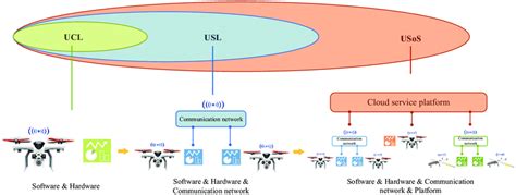 The Hierarchy Evolution Of Uav Networks Download Scientific Diagram