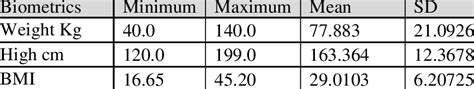 Biometric Measures Of The Participants N 308 Download Scientific Diagram