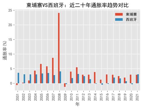 柬埔寨VS西班牙通货膨胀趋势 通胀率 对比 2001年 2021年 数据 Spain prices