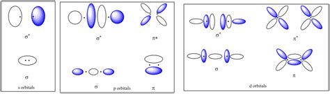 Bonding And Antibonding Molecular Orbitals