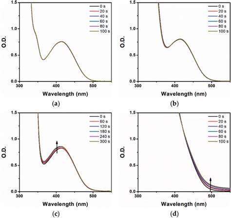 UVvis absorbance spectra of dye ⁵ M a Without Download Scientific Diagram