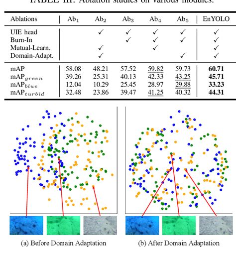 Table Iii From A Real Time Framework For Domain Adaptive Underwater Object Detection With Image