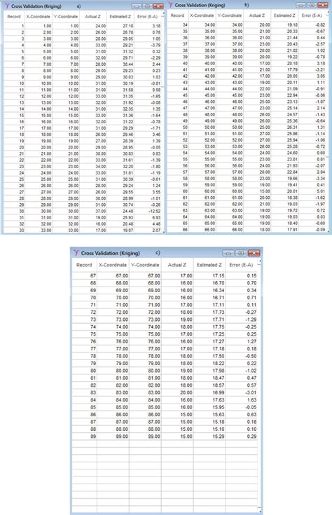 Cross Validation Kriging a b và c của TSS Download