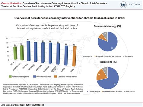 Overview Of Percutaneous Coronary Interventions For Chronic Total