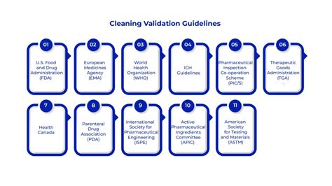 Cleaning Validation Guidelines In Pharmaceutical Industry