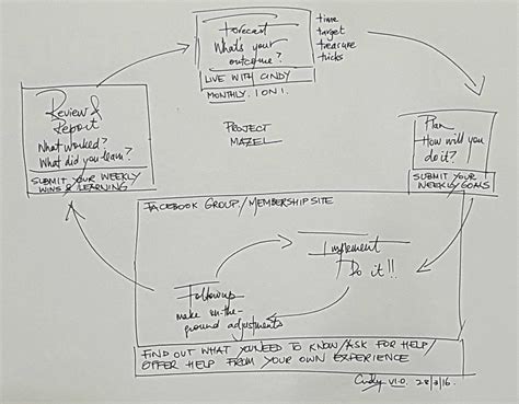 Basic Flowcharting Consultants Consultant
