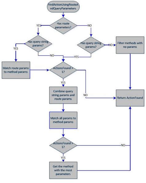 process of selecting controller method in asp web api framework