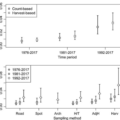 Mean Posterior Estimates And 95 Highest Posterior Density Interval
