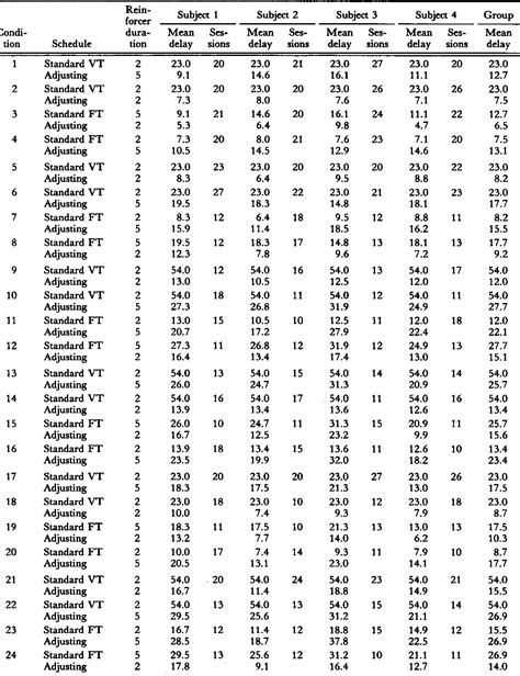 Table 1 From Of The Experimental Analysis Of Behavior Tests Of Transitivity In Choices Between