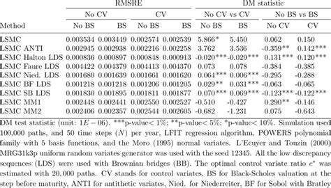 Comparison Of Different Variance Reduction Methods To Value American Download Table