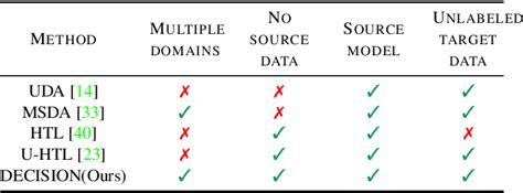 Table 1 From Unsupervised Multi Source Domain Adaptation Without Access