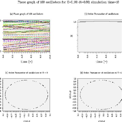 Kuramoto Model In Arbitrary Unit For 100 Oscillators With K 4 Showing Download Scientific
