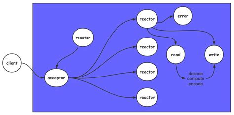 reactor