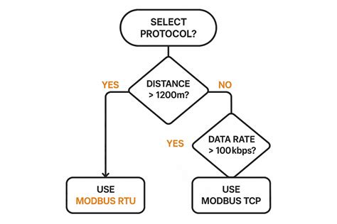 Modbus Tcp Vs Modbus Rtu A Practical Comparison Thingdash