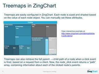 Treemaps For Charting By ZingChart PPTX Computing Technology Computing