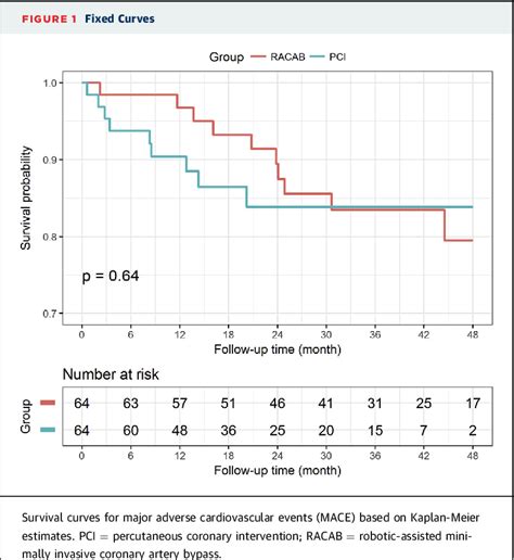 Figure 1 From Percutaneous Coronary Intervention Versus Robotic