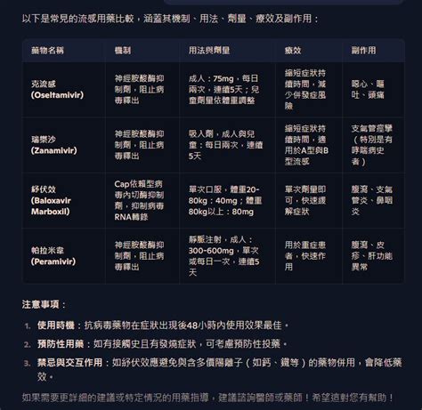 台新診所屏東高醫 醫29 黃文利醫師 各種流感用藥的比較 Ps 有一些醫學報告指出流感抗病毒藥物的效果差異可能不大，尤其是在縮短症狀持續