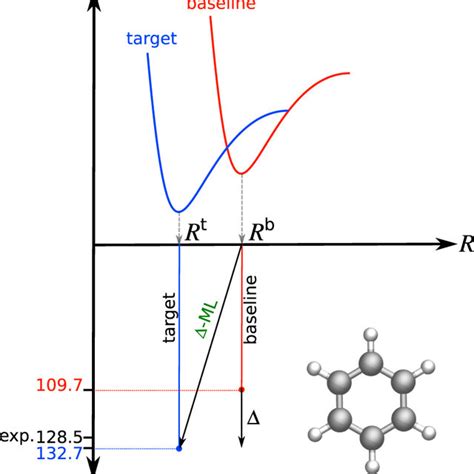 Δ Ml Of Nmr Chemical Shifts Exemplified By Benzene The Model Is Download Scientific Diagram