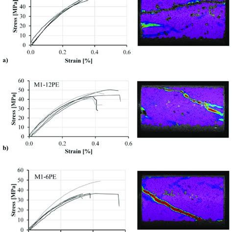 Stress Strain Curves And Corresponding Typical Failure Modes Digital
