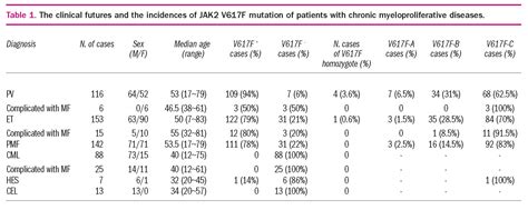 The Janus Kinase 2 Jak2 V617f Mutation In Chinese Patients With