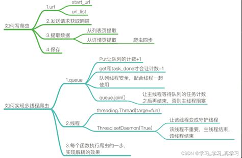 python爬虫 扩展知识 alert document lastmodified csdn博客