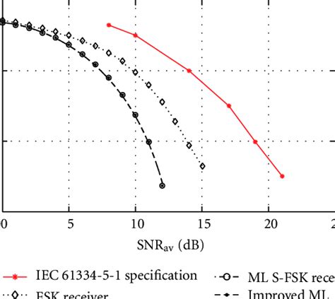 ber versus snr av with x 5 db download scientific diagram