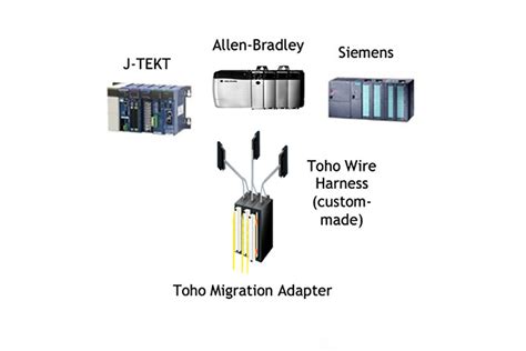 Plc Retrofit Toho Technology