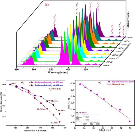 A Temperature Dependent Pl Spectra Of Nde1 Phosphor Under 348 Nm Download Scientific Diagram