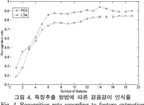 Figure 4 From Infrared Gait Recognition Using Wavelet Transform And Linear Discriminant Analysis