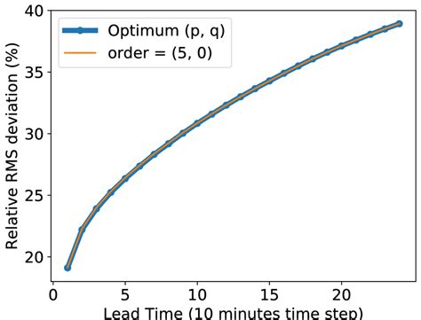 Performance Comparison Between A 5 0 Model And An Optimum Model