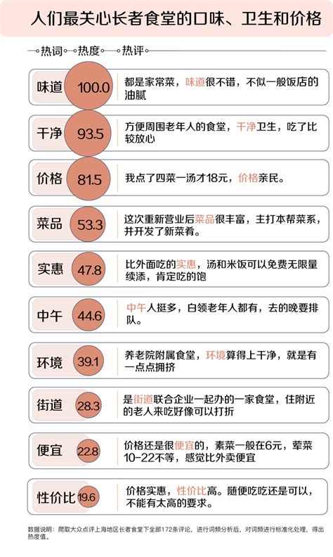 一家长者食堂最多能覆盖多少小区？我们统计了上海295家长者食堂