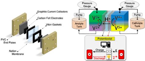 Schematic Diagram Of A Specially Made Single Cell Flow Battery With Ti