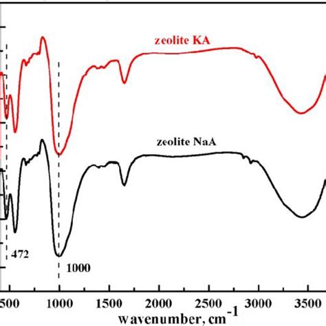 Ftir Spectra Of Zeolite Ka And Zeolite Naa Download Scientific Diagram