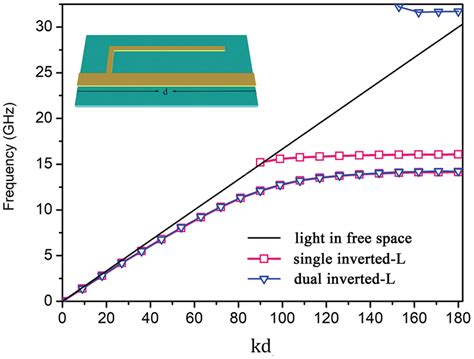 Dispersion Curves Of The Fundamental And Second Mode For The Single