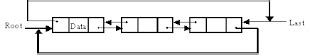DataStructures Circular Queue Data Structure