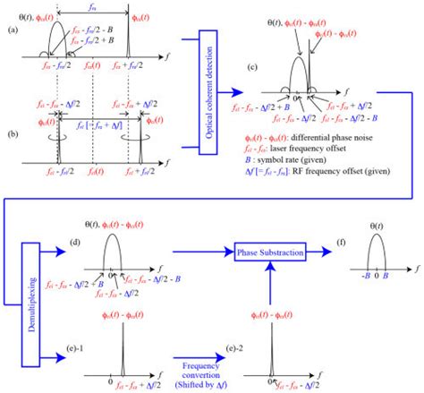 Principle Of Newly Proposed Optical Coherent Detection Scheme
