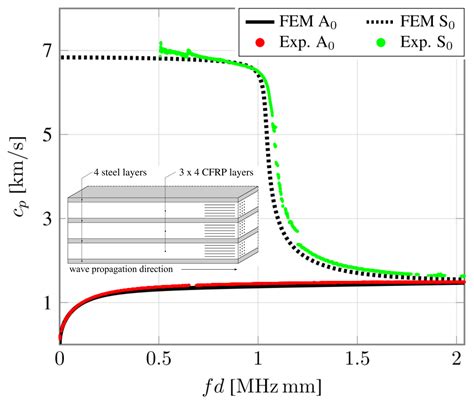 New Publication On Guided Ultrasonic Wave Dispersion Behavior In Fiber Metal Laminates
