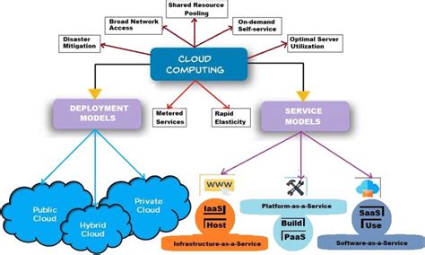 Cloud Services