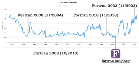 Fortran Returns To Top 20 TIOBE Index Page 10 Advocacy Fortran