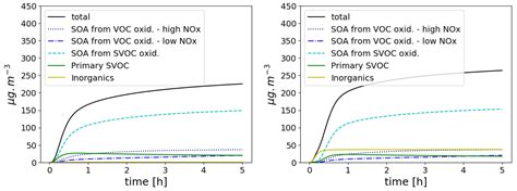 ssh aerosol v1 1 a modular box model to simulate the evolution of primary and secondary aerosols
